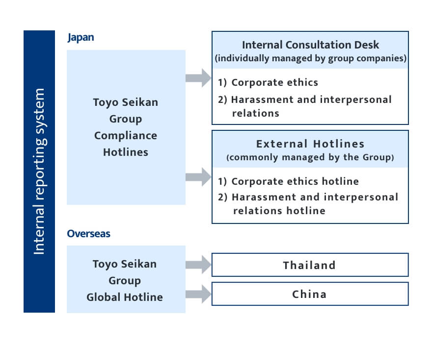 Compliance｜Toyo Seikan Group Holdings, Ltd.